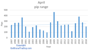 EUR/GBP Pip Range Analysis - Forex Under the See Level - Get Know Trading