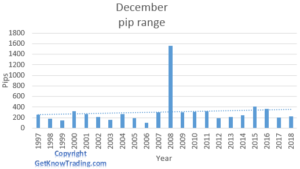 EUR/GBP Pip Range Analysis - Forex Under the See Level - Get Know Trading