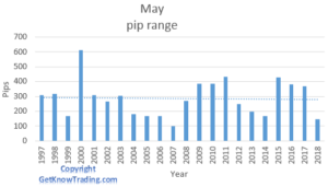 EUR/GBP Pip Range Analysis - Forex Under the See Level - Get Know Trading