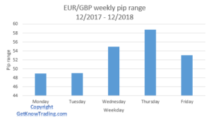 EUR/GBP Pip Range Analysis - Forex Under the See Level - Get Know Trading