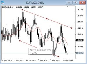 How To Setup Chart On Metatrader 4 - Get Know Trading