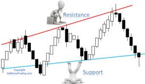 what are support and resistance levels in forex - Get Know Trading