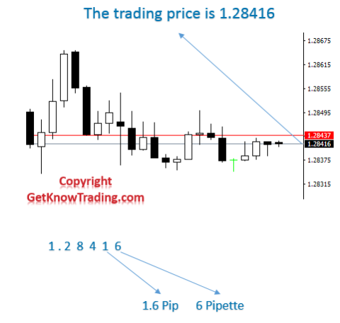 What is a Pip in Forex - How to Calculate a Pip - Get Know Trading