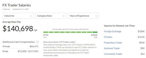 How Much Does the Average Forex Trader Make - Get Know Trading