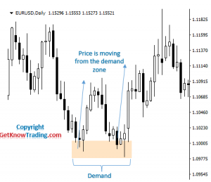 Supply and Demand Strategy - Only Strategy You Need - Get Know Trading
