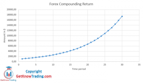 10 Pips a Day Forex Compounding Plan to $57.665,04 - Get Know Trading