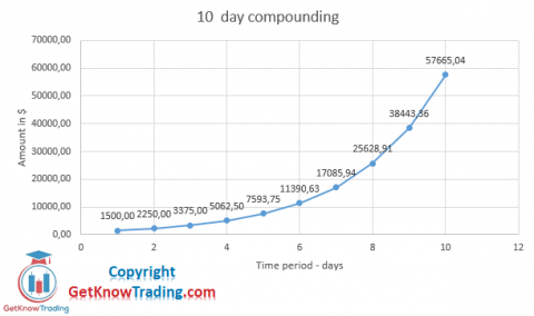 Forex Compounding Calculator - Become a Millionaire in 49 Days - Get ...