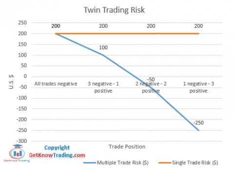 Twin Trading in Forex - Meaning and Strategy - Get Know Trading